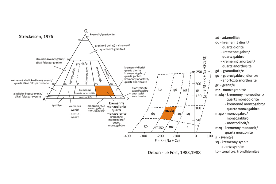 Quartz monzodiorite | Atlas of magmatic rocks